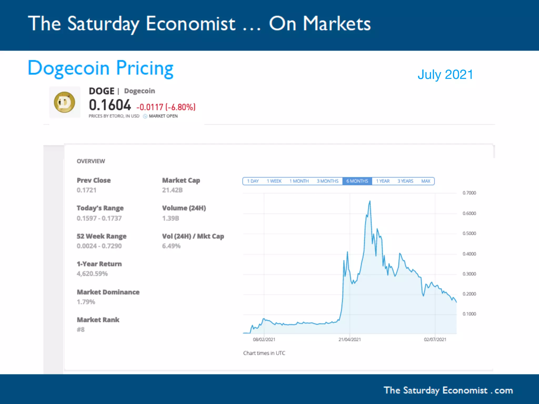 Dogecoin and the speculative bubble map | PPT