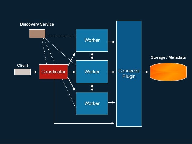 Presto MySQL SQL presto-mysql-sql