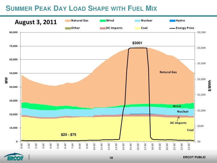 ERCOT's Challenges & Opportunities