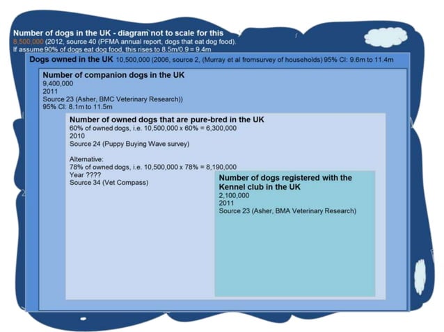 It's a dog's life: modelling the UK dog population | PPT