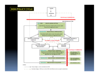 DOH Challenges in Health Policy Making | PDF