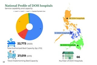 DOH-Hospitals-Profile_0.pdf