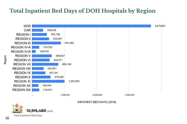 DOH-Hospitals-Profile_0.pdf | Lung and Respiratory Health | Diseases ...