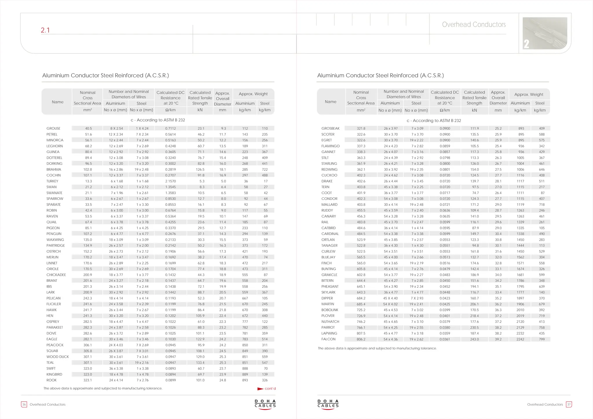 dohaM-cables-catalogue FOR ALL ELECTRICX.pdf