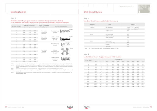 dohaM-cables-catalogue FOR ALL ELECTRICX.pdf