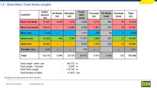 Doha Metro Track | PPTX