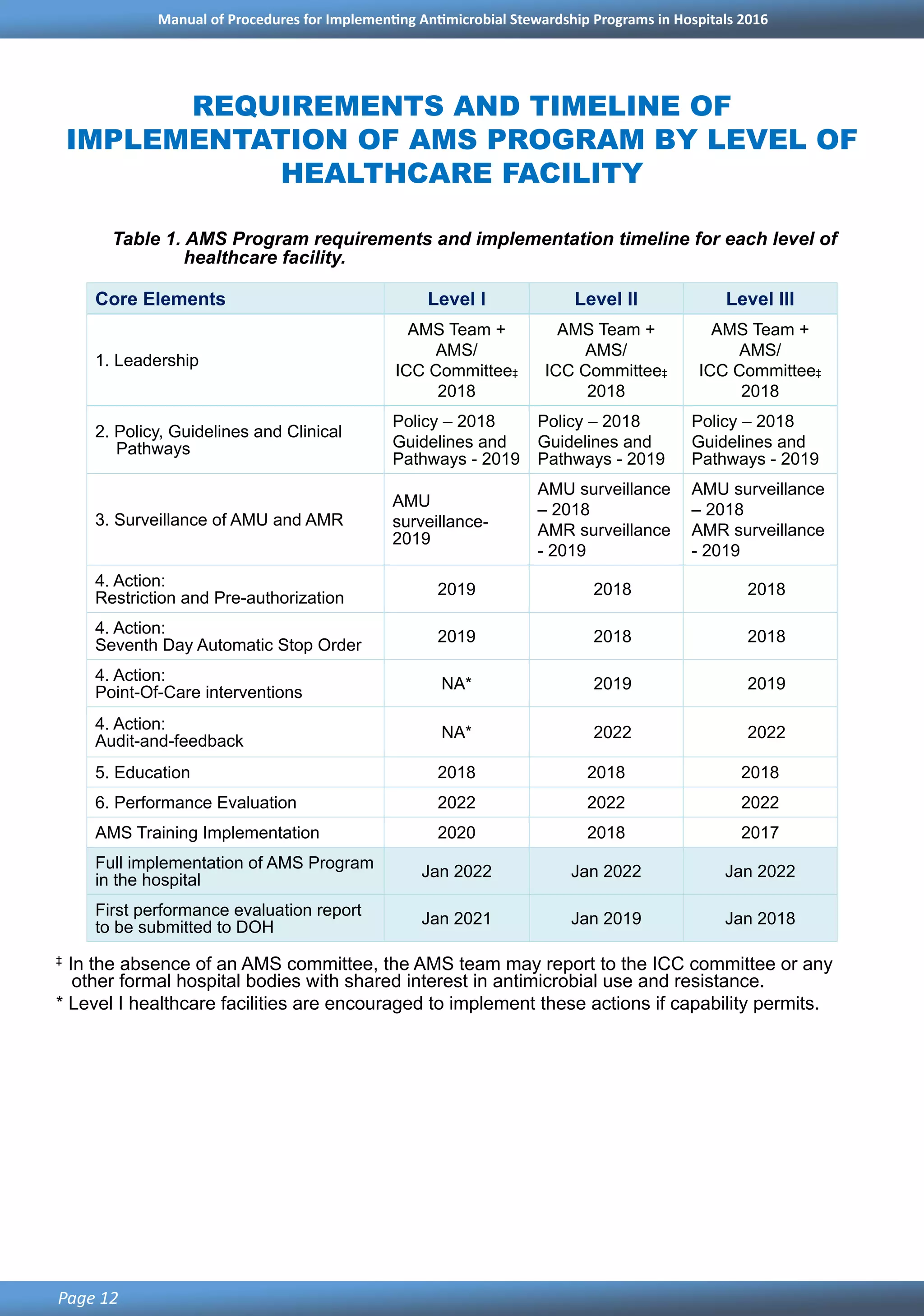 DOH Antimicrobial Stewardship Program in Hospitals Manual of Procedures ...