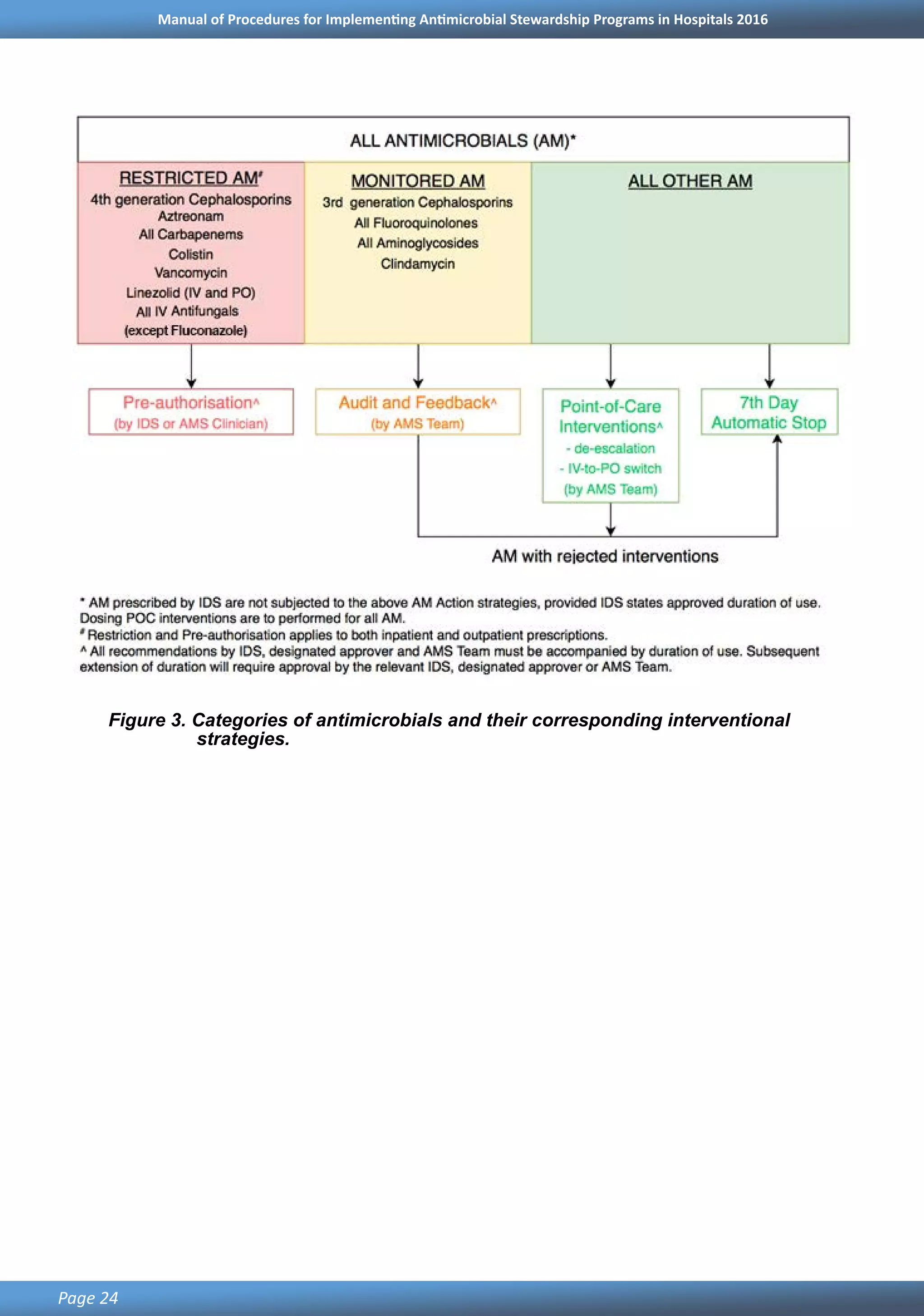 DOH Antimicrobial Stewardship Program in Hospitals Manual of Procedures (MOP) 2016 | PDF