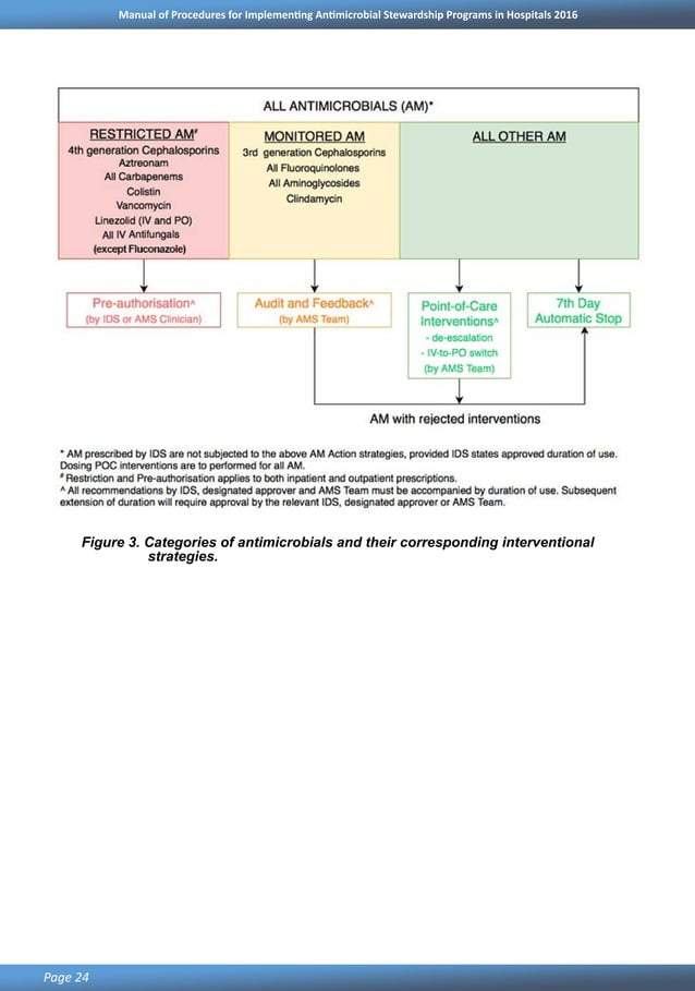 DOH Antimicrobial Stewardship Program in Hospitals Manual of Procedures ...