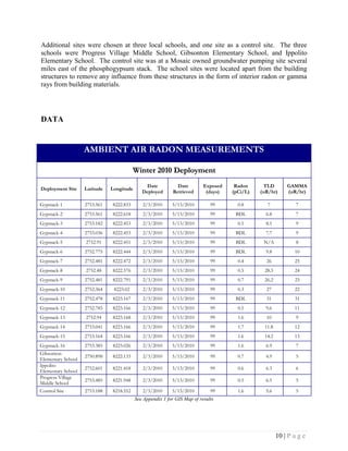 Ambient Air Radon Monitoring Report on Mosaic Riverview Phosphogypsum ...