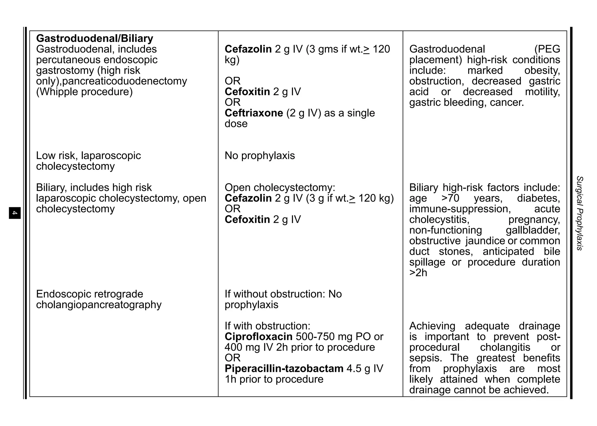 DOH National Antibiotic Guidelines 2016 (Surgical Prophylaxis) | PDF