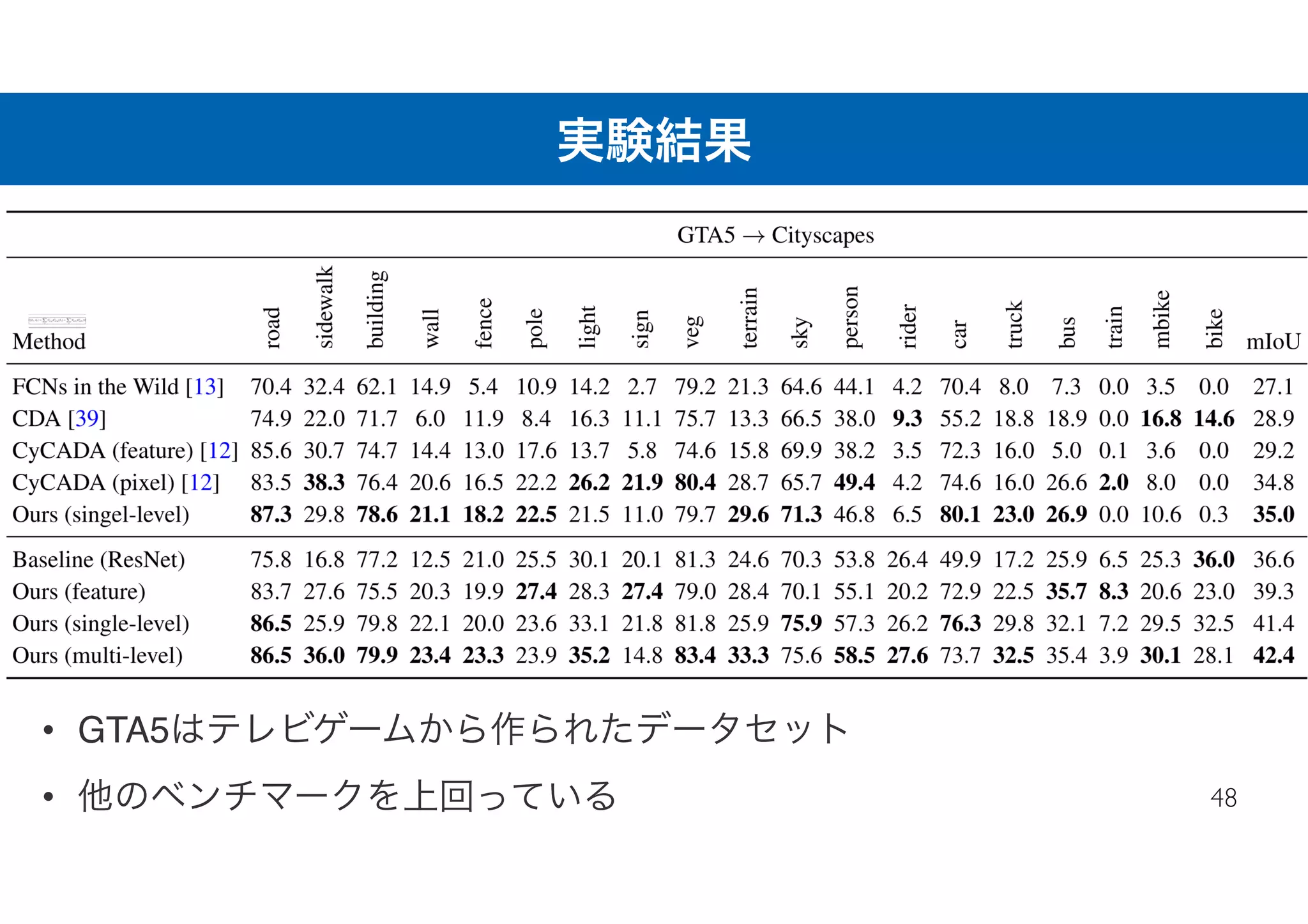 [dl輪読会]domain Adaptive Faster R Cnn For Object Detection In The Wild Ppt