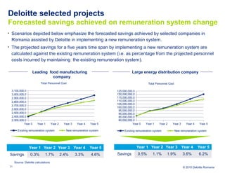 ƵileleBiz 2010: Deloitte / Doina Patrubani | PPT