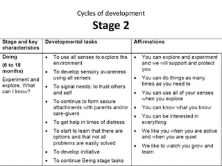 Doing cycles of developement | PPTX