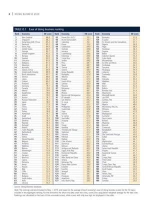 Doing Business 2020 Comparing Business Regulation in 190 Economies ...