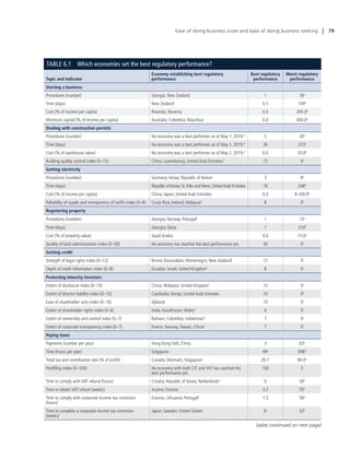 Doing Business 2020 Comparing Business Regulation in 190 Economies ...