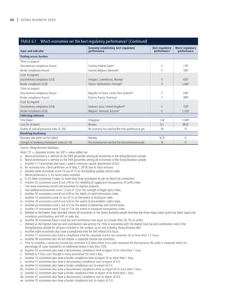 Doing Business 2020 Comparing Business Regulation in 190 Economies ...