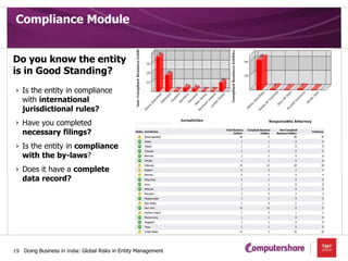 Doing Business in India | PPTX
