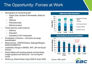 Doing Business in the Middle East | PPT