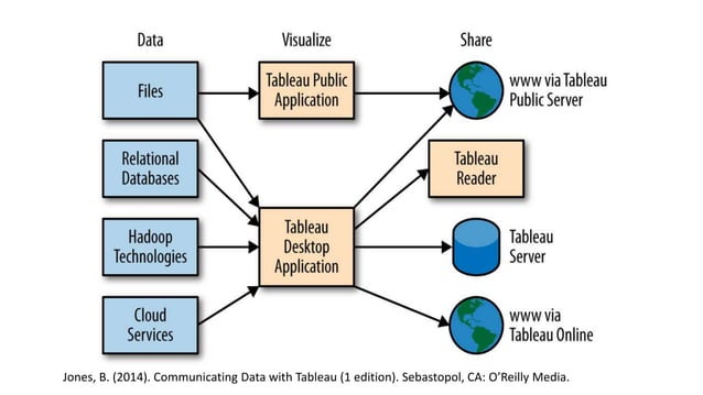 Doing Data Visualizations With Tableau Ppt