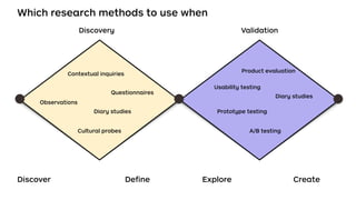 Learning from your customers - Discovery & Validation research | PDF