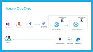 Harness the power of 3 Devops, Cloud, AI | PPT