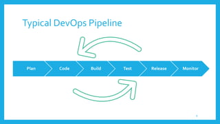 Harness the power of 3 Devops, Cloud, AI | PPT