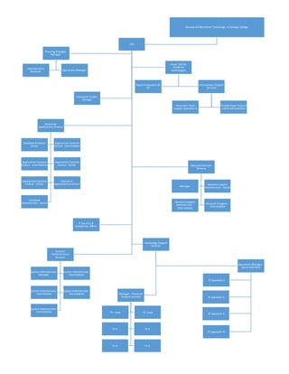 Dept of Information Technology Organization Chart | DOCX