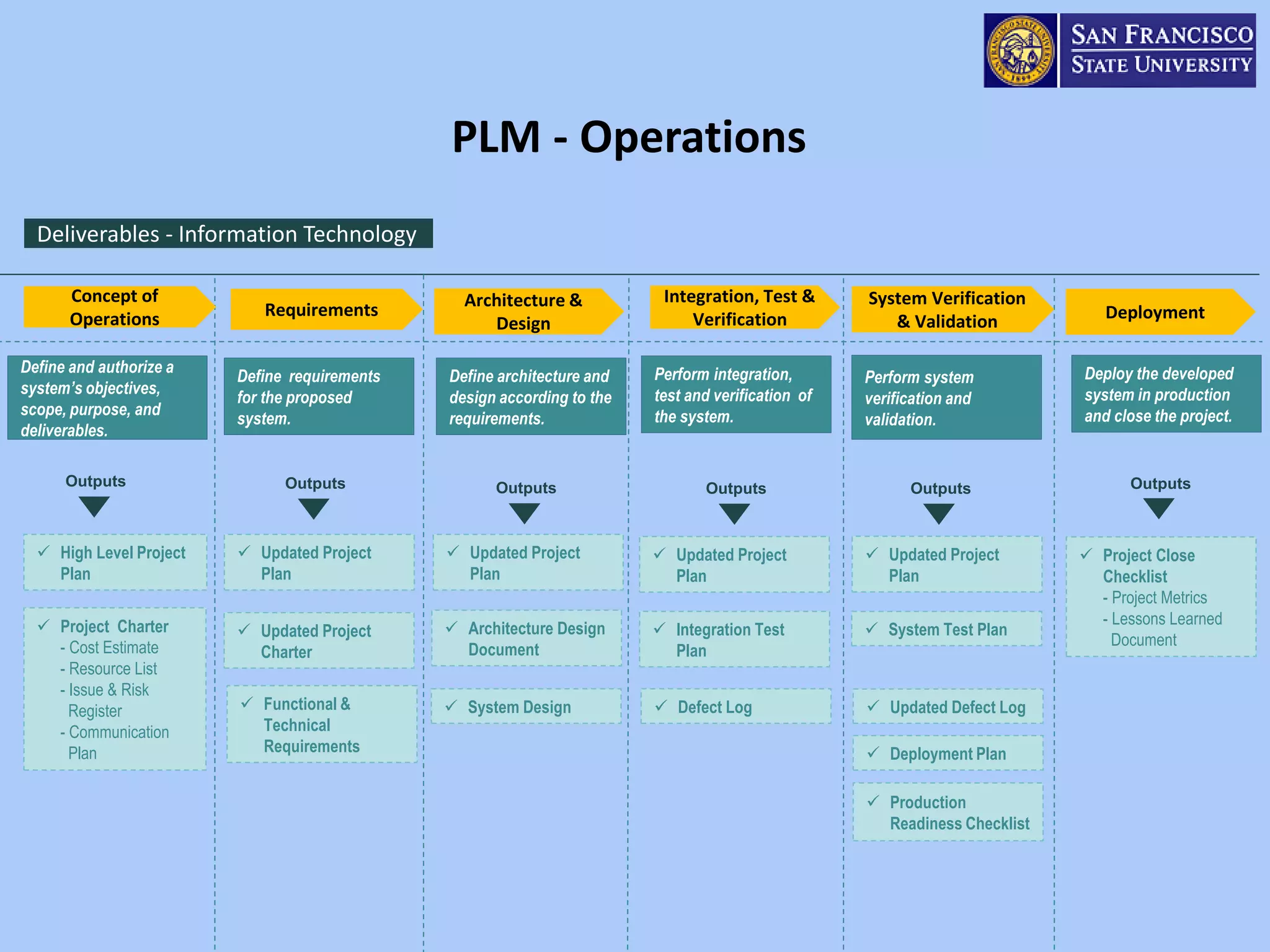 Do it, sf state project lifecycle management (plm) v1.19 091012 | PPT