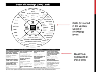 Depth of Knowledge - Math | PPT