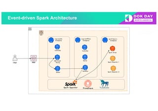Dynamic Large Scale Spark on Kubernetes: Empowering the Community with ...