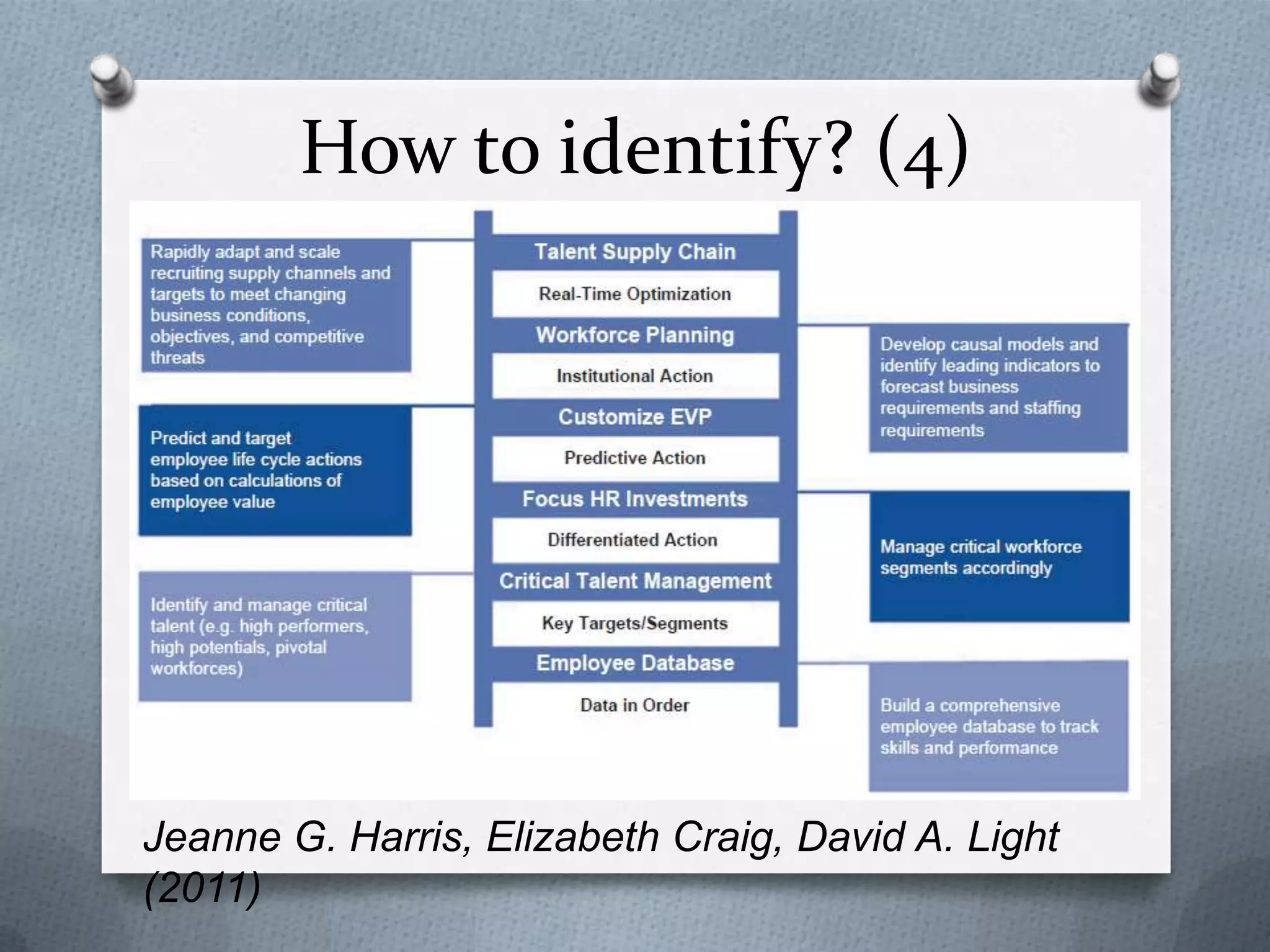 Models for Identifying Talents in the Organization | PPT