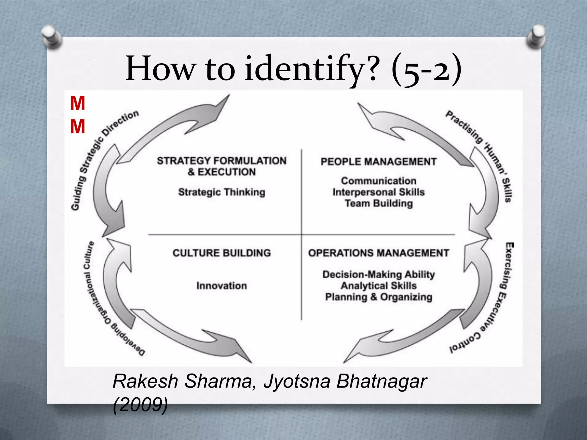 Models for Identifying Talents in the Organization | PPT