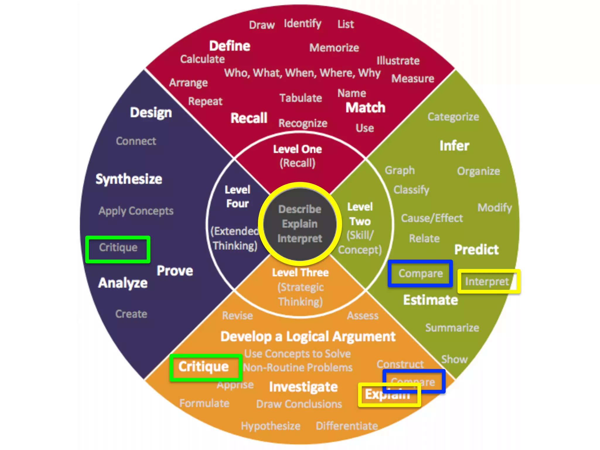 Depth of Knowledge | PDF