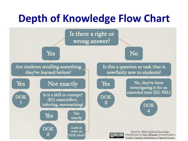 Depth of Knowledge | PDF | Educational Assessment | Education