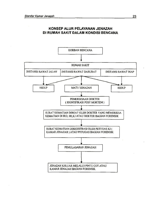 Dokumen.tips standar kamar-jenazah-depkes-2004 | PDF