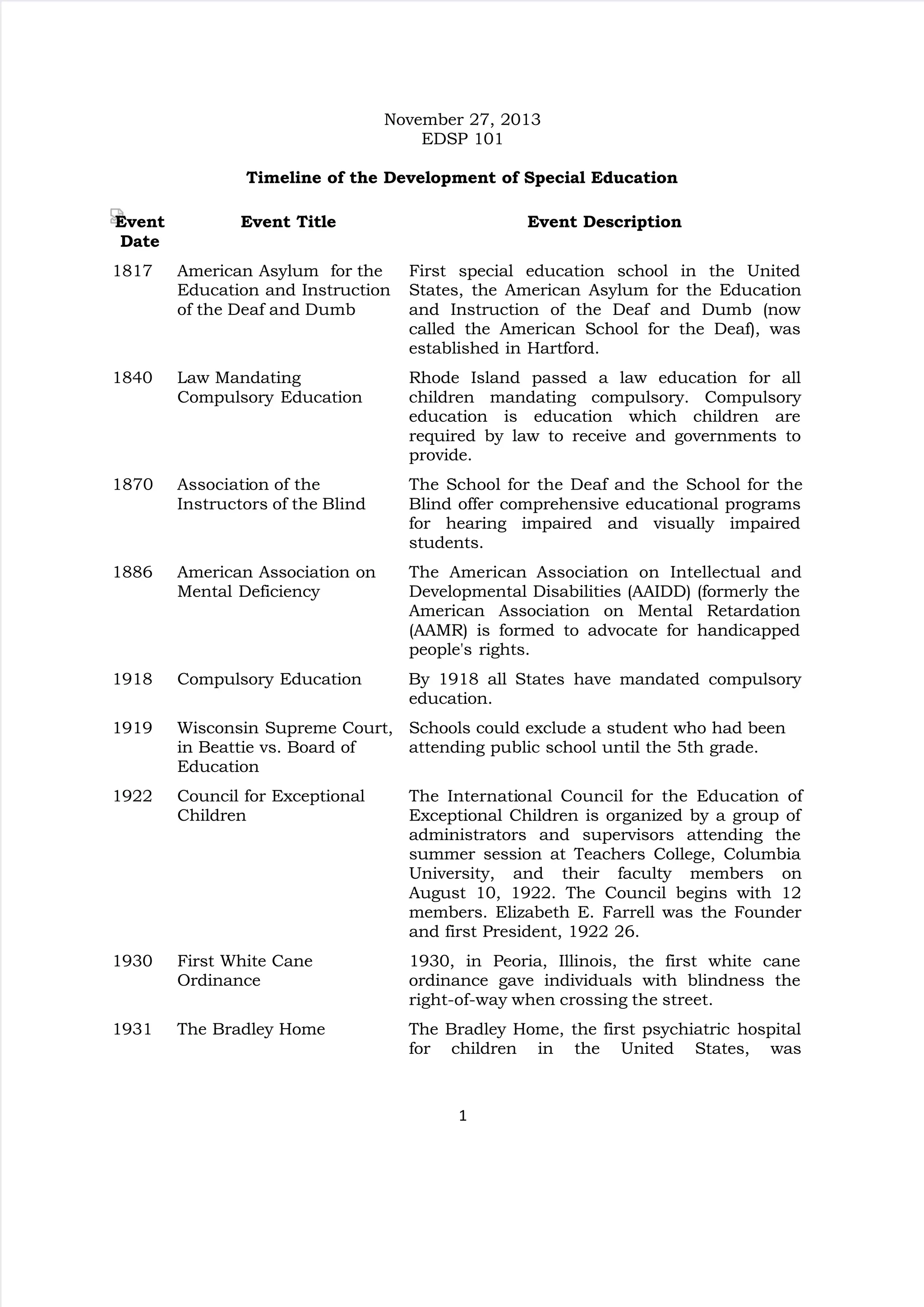 dokumen.tips_timeline-of-the-development-of-sped-including-history-of ...