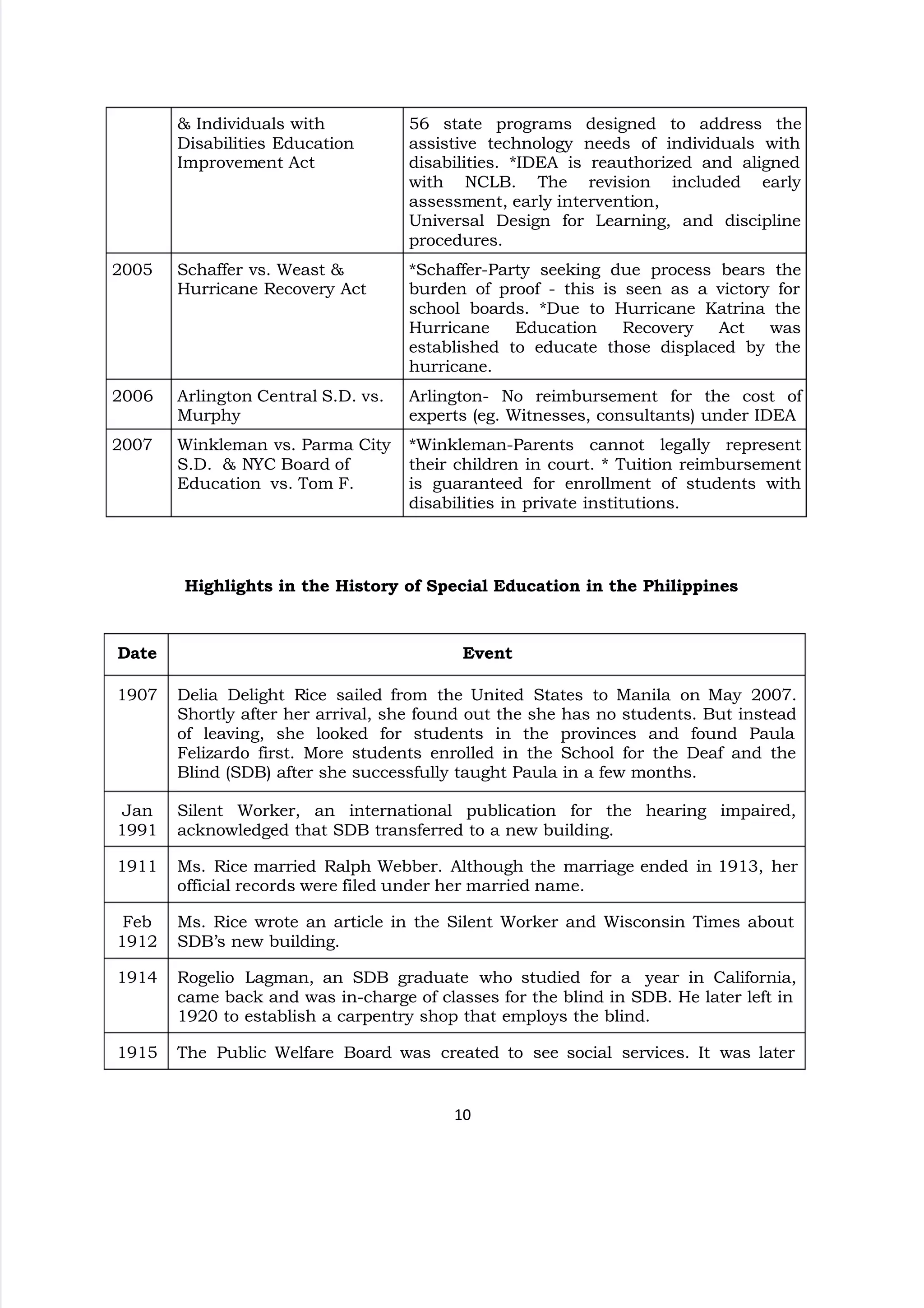 dokumen.tips_timeline-of-the-development-of-sped-including-history-of ...