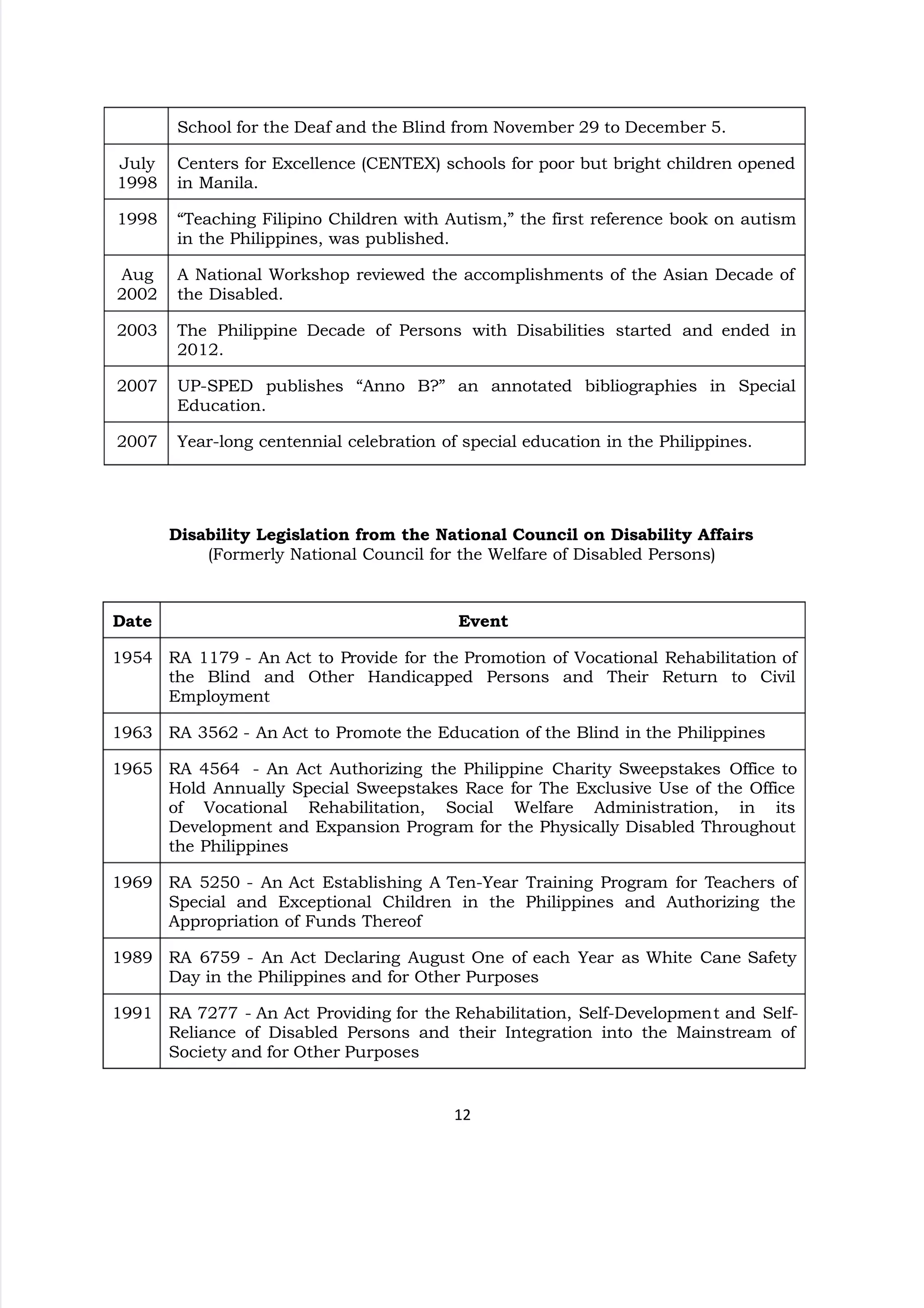 dokumen.tips_timeline-of-the-development-of-sped-including-history-of ...