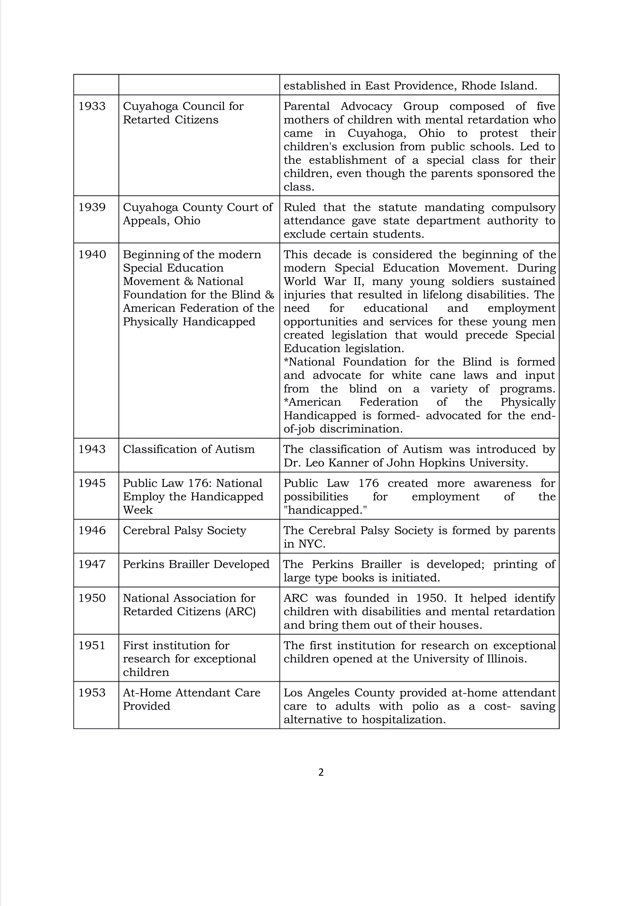 dokumen.tips_timeline-of-the-development-of-sped-including-history-of ...