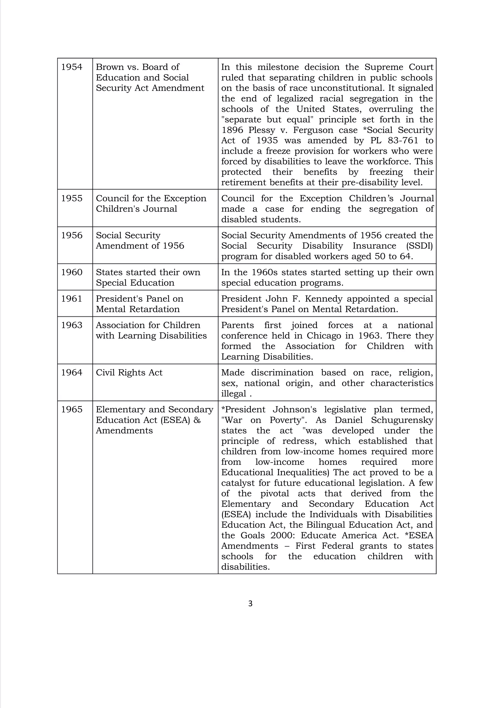 dokumen.tips_timeline-of-the-development-of-sped-including-history-of ...