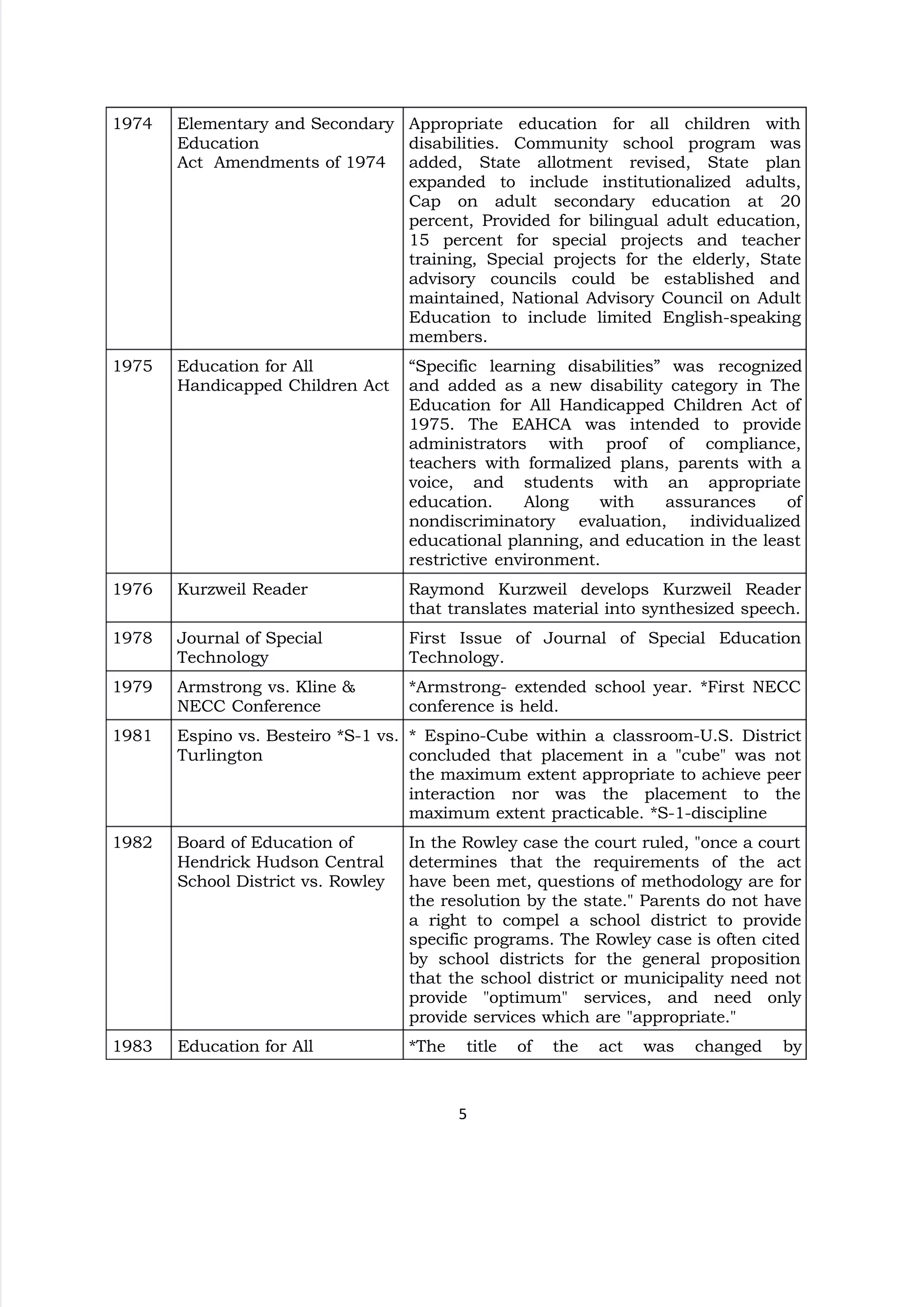 dokumen.tips_timeline-of-the-development-of-sped-including-history-of ...