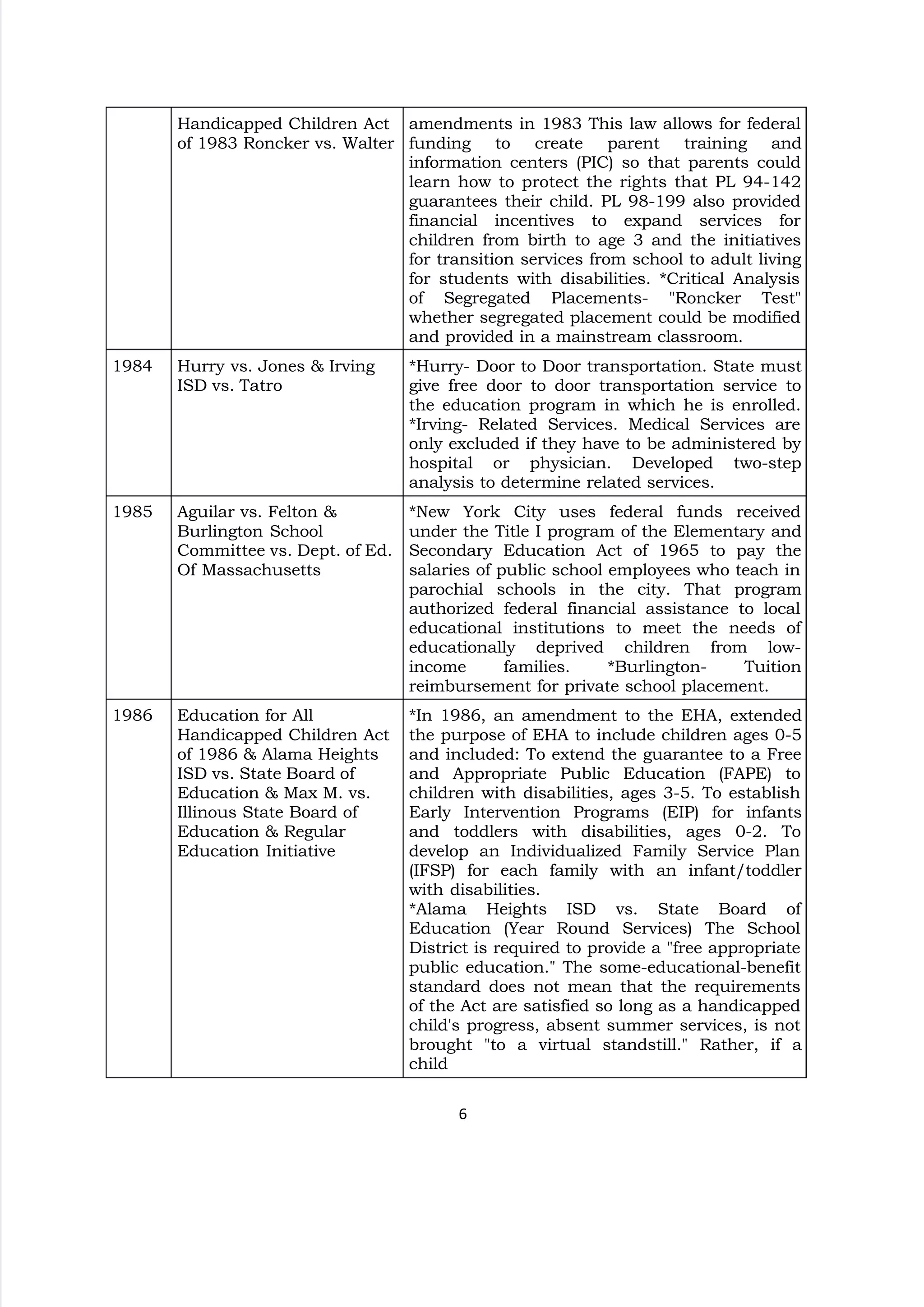 dokumen.tips_timeline-of-the-development-of-sped-including-history-of ...
