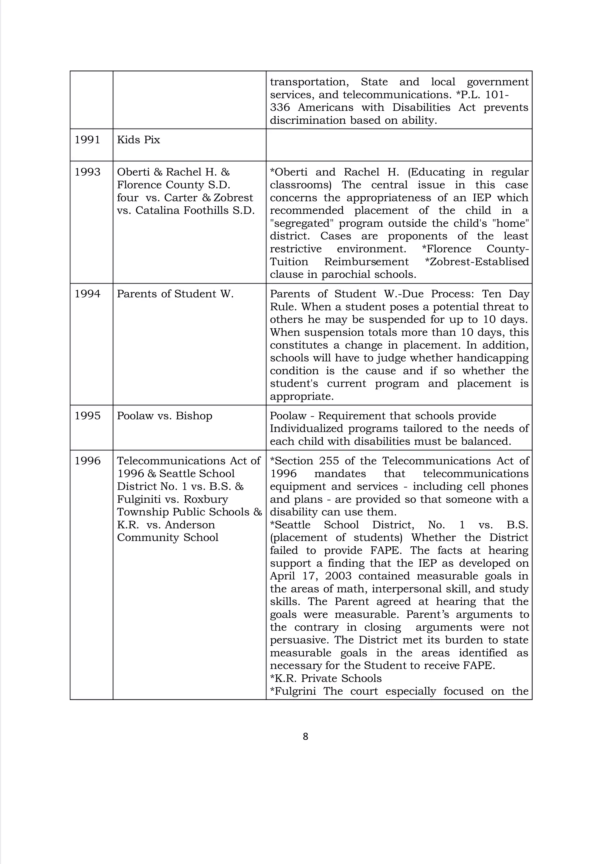 dokumen.tips_timeline-of-the-development-of-sped-including-history-of ...