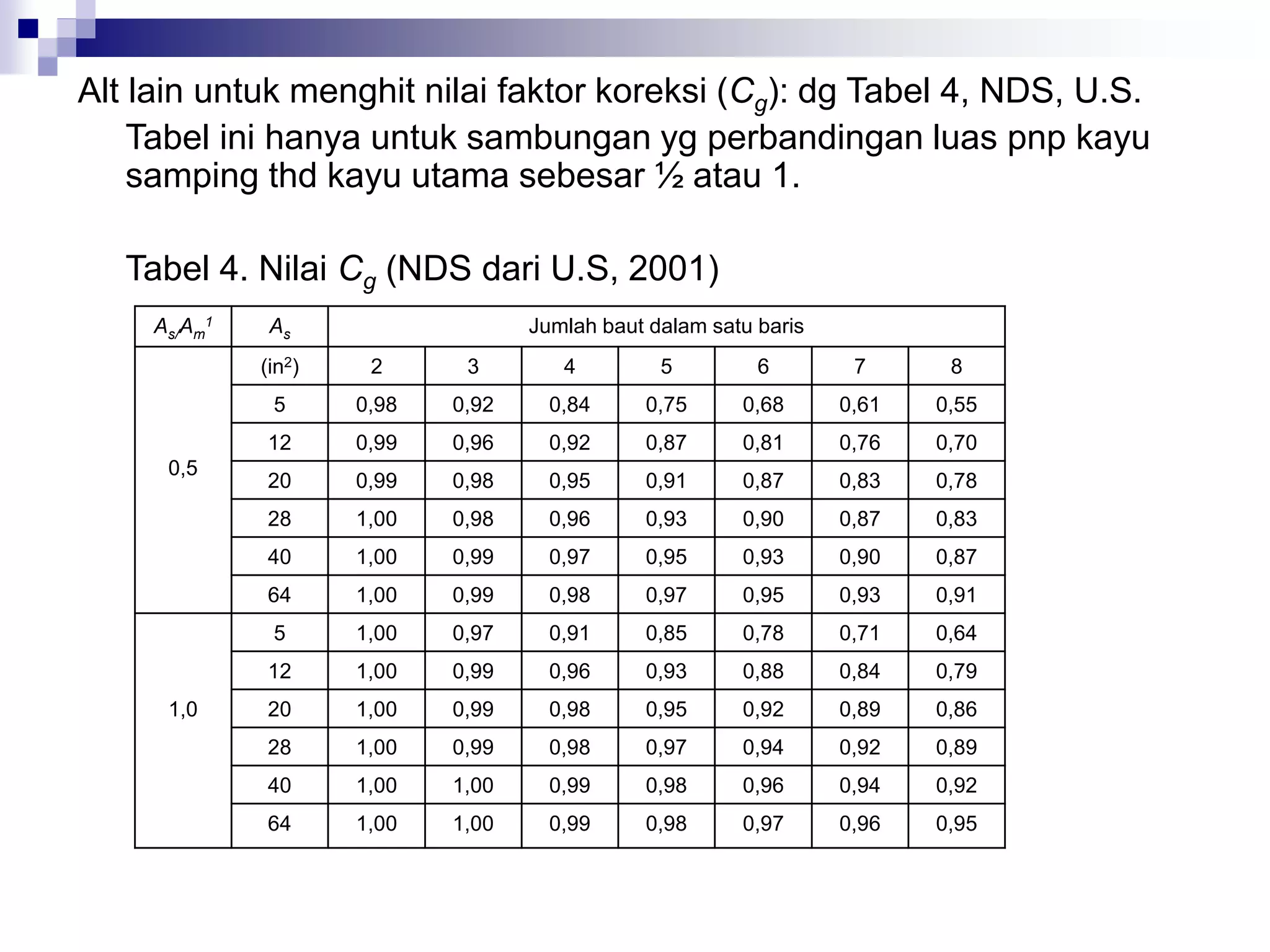 dokumen.tips_struktur-kayu-ix-analisis-sambungan-baut.pptx