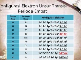 dokumen.tips_ppt-kimia-unsur-transisi.pptx