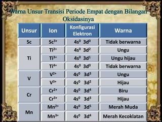 dokumen.tips_ppt-kimia-unsur-transisi.pptx