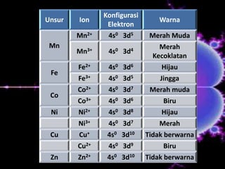 dokumen.tips_ppt-kimia-unsur-transisi.pptx