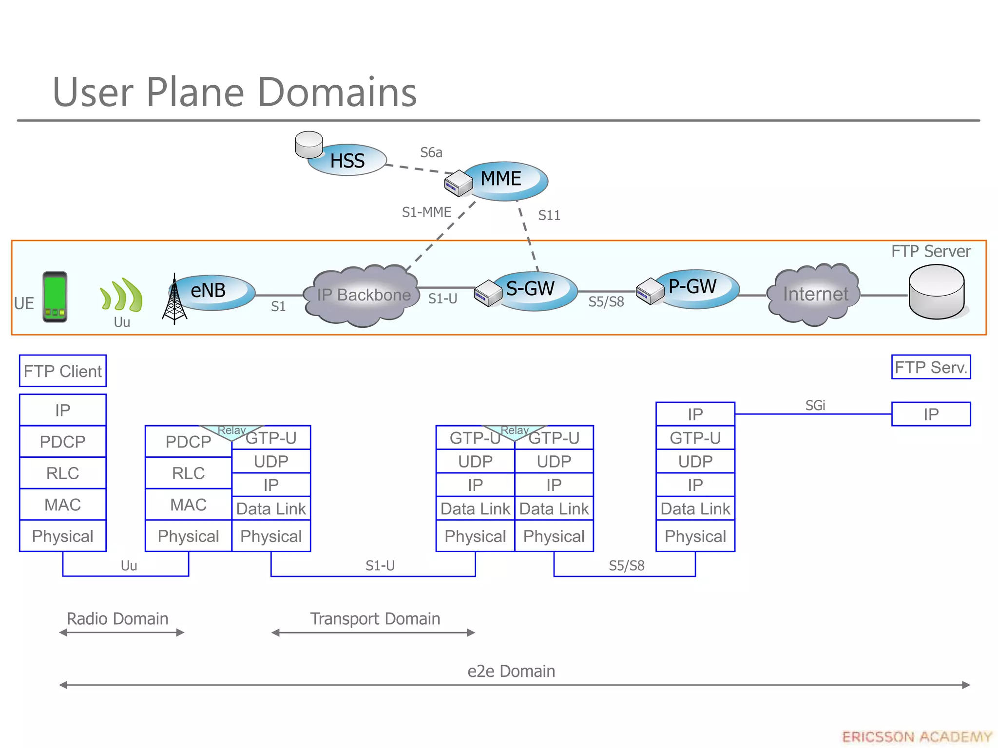 Dokumen Tips Ericsson Lte Throughput Troubleshooting Techniques