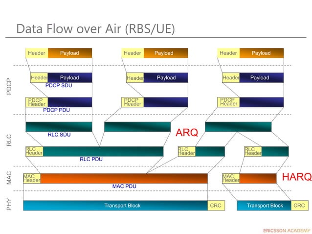Dokumen Tips Ericsson Lte Throughput Troubleshooting Techniques